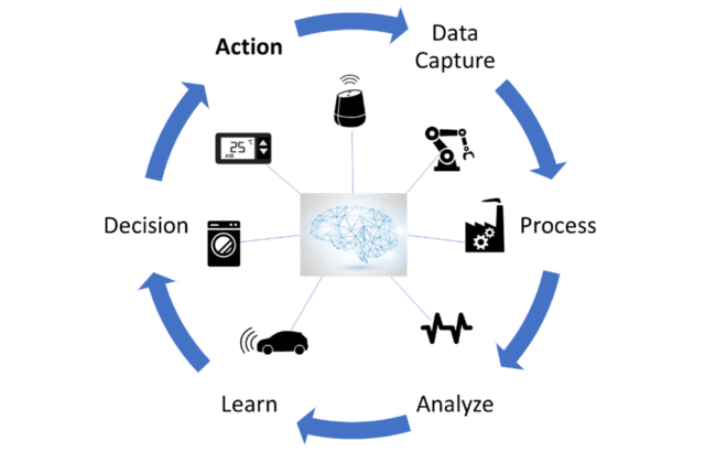 La Inteligencia Artificial de las Cosas | Redeweb