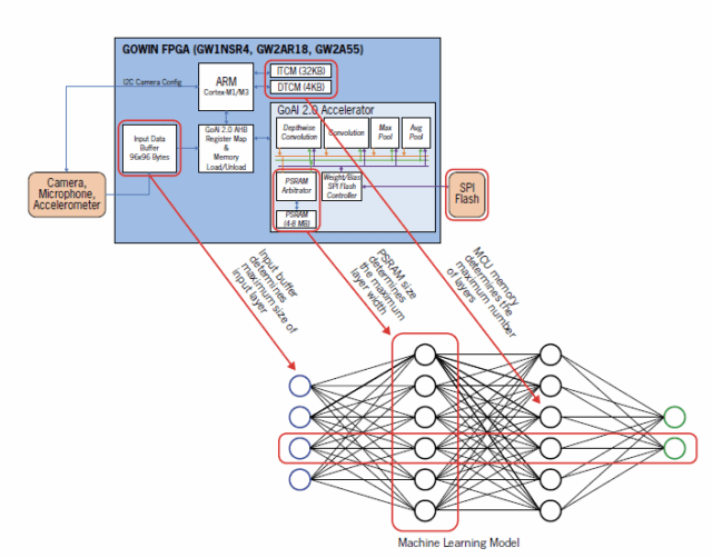 Components for Machine Learning at the Edge | Redeweb