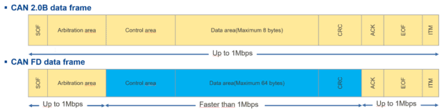 CAN FD – Anything but just automotive | Redeweb