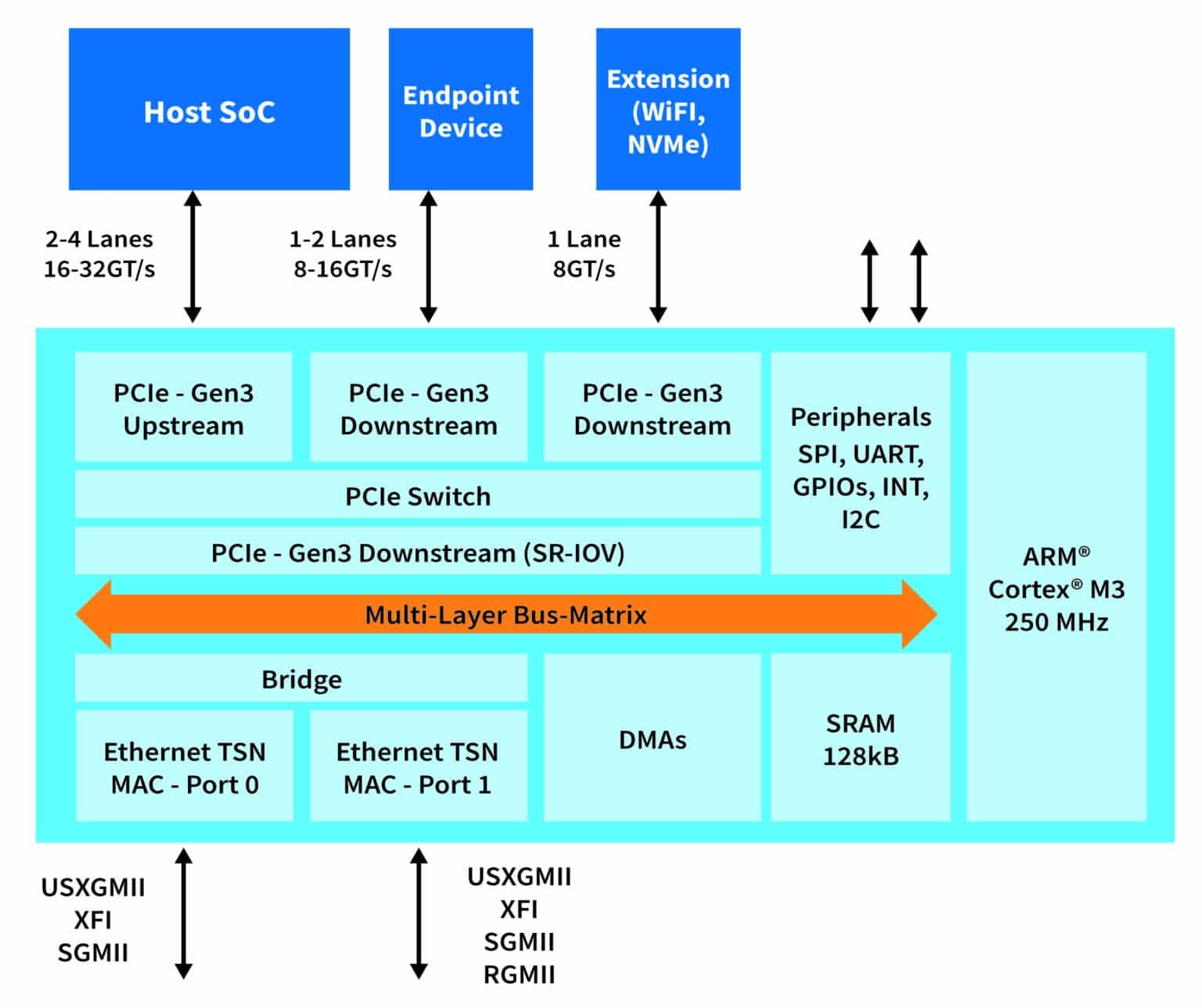 Ethernet en las arquitecturas zonales y la telemática del automóvil