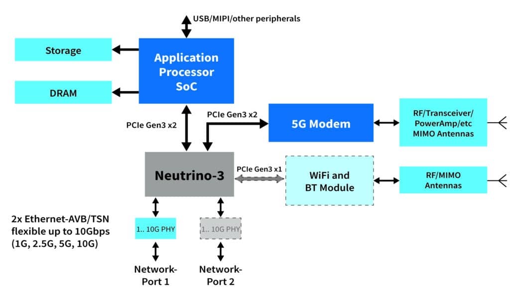 Ethernet in zonal architectures and automotive telematics