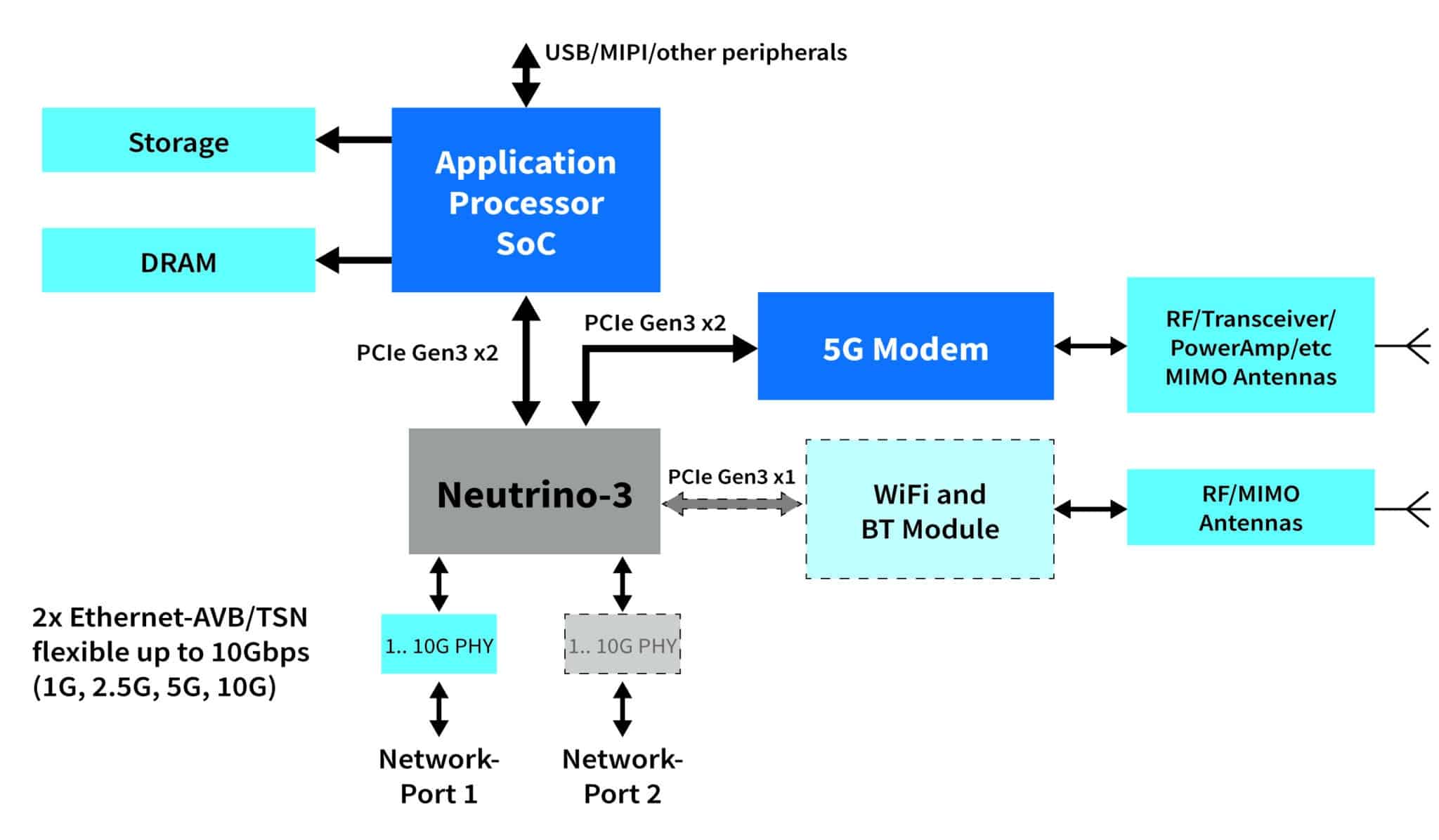Ethernet in zonal architectures and automotive telematics