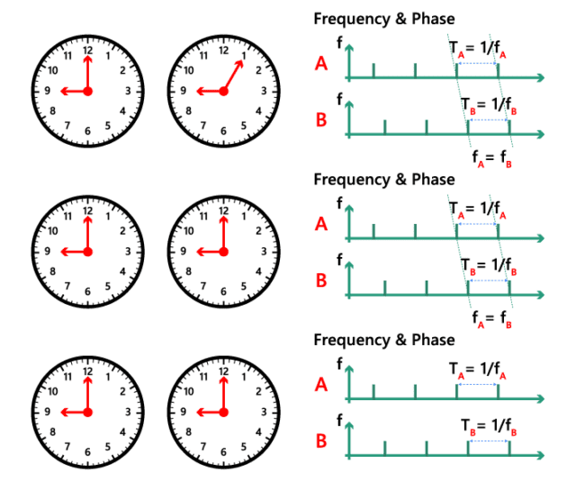Sincronización de frecuencia, fase y tiempo en enlaces móviles terrestres