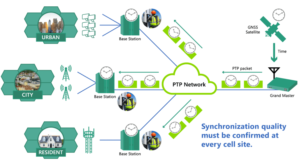 Frequency, phase and time synchronization in land mobile links