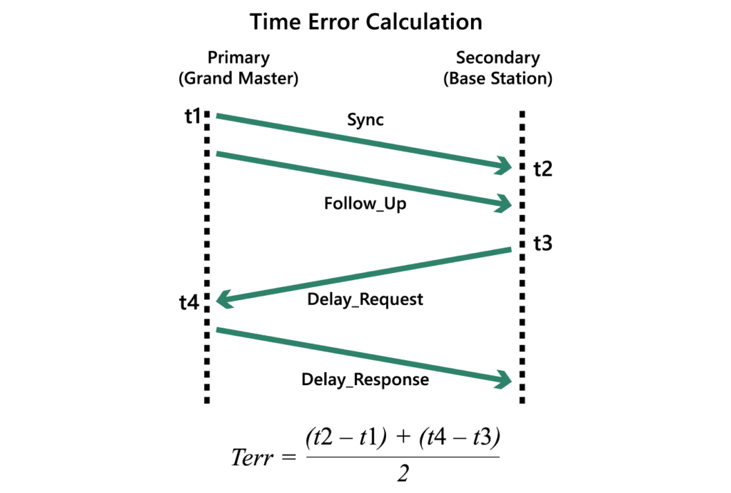 Frequency, phase and time synchronization in land mobile links