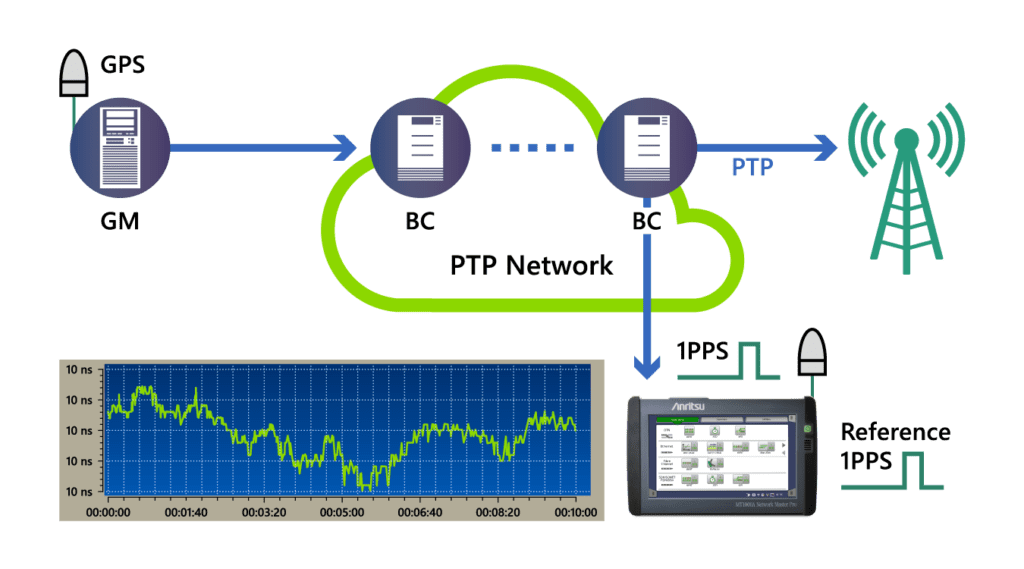 Frequency, phase and time synchronization in land mobile links