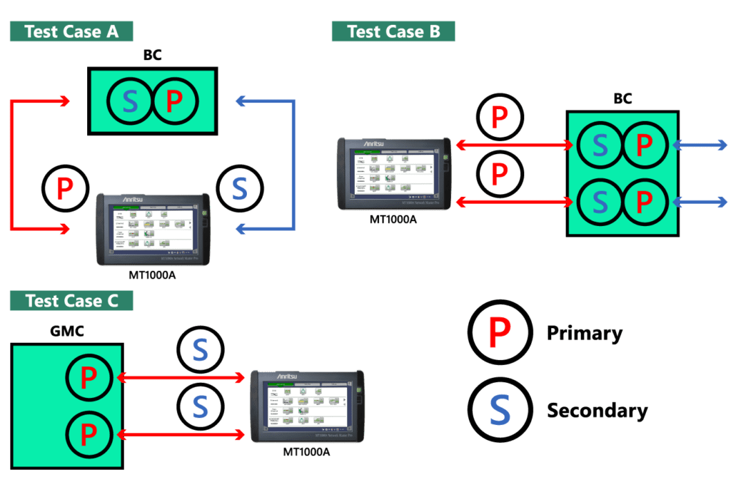 Sincronización de frecuencia, fase y tiempo en enlaces móviles terrestres