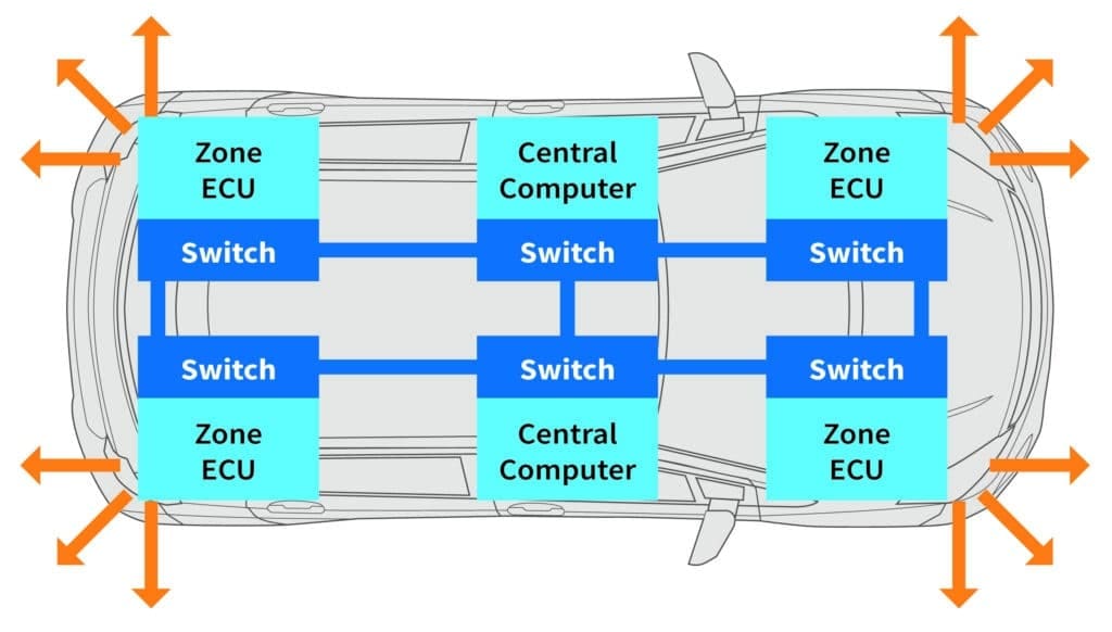 Ethernet in zonal architectures and automotive telematics