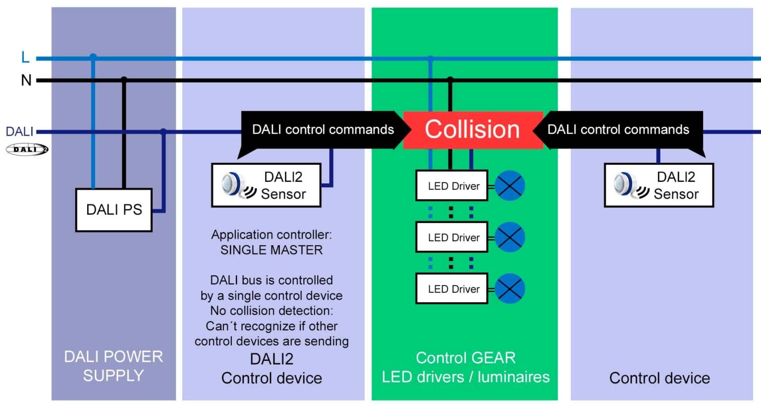 DALI-2. Dispositivos de control: tipos y configuración | Revista ...
