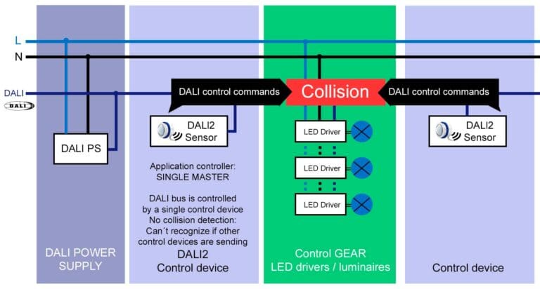 DALI-2. Control devices: types and configuration | Spanish Magazine of ...