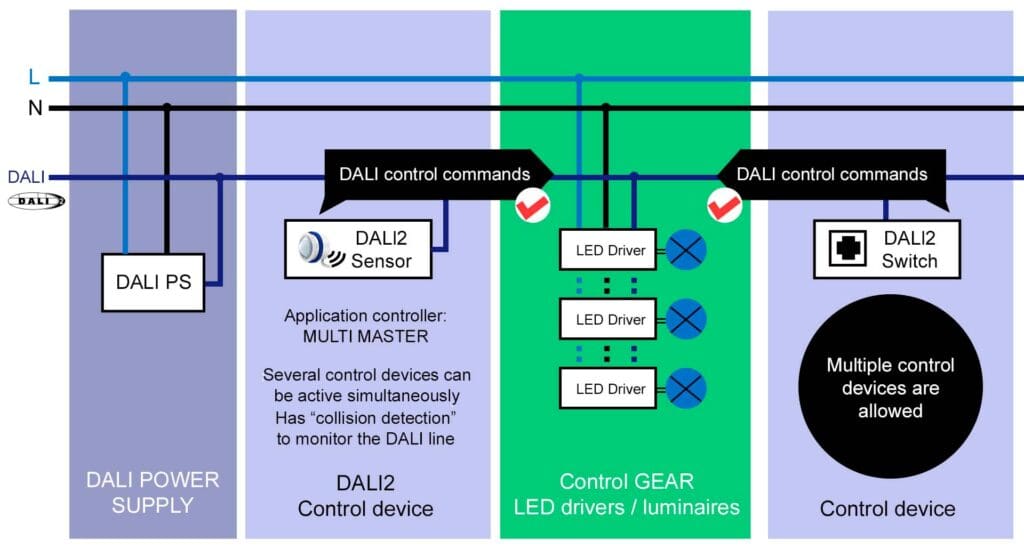 DALI-2. Control devices: types and configuration | Spanish Magazine of ...
