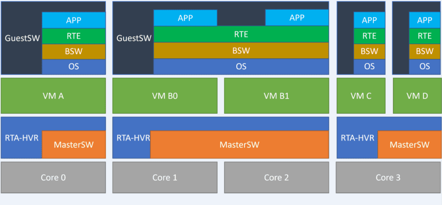 How to face the challenges of E/E architecture | Redeweb