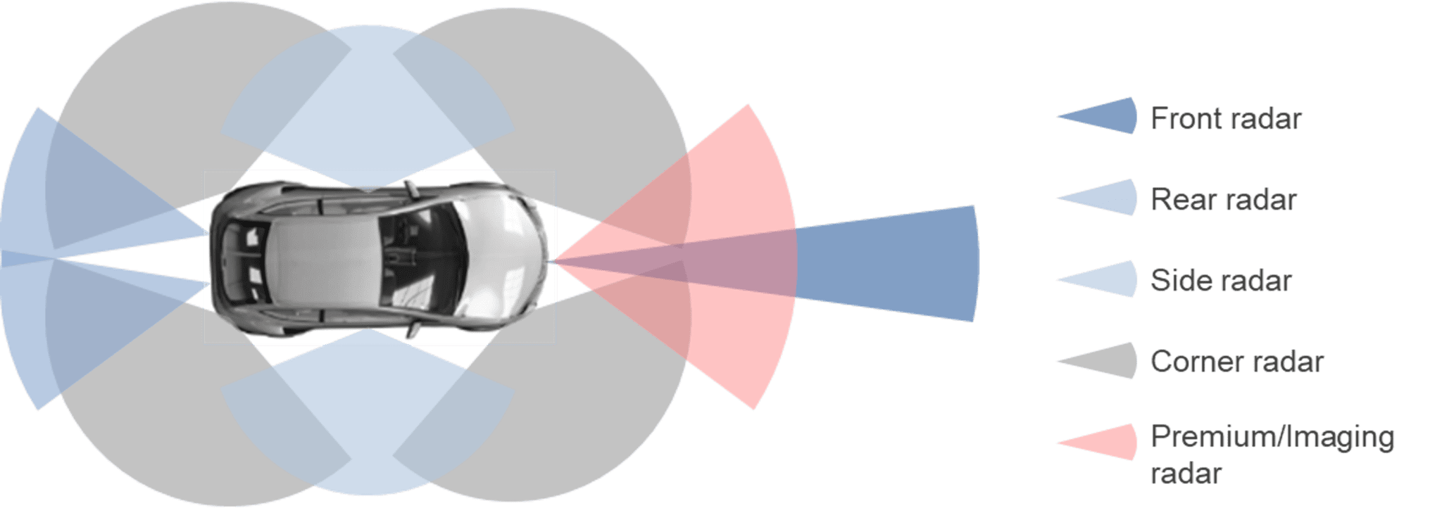 Desafíos en el diseño de transceptores de radar para ADAS/AD
