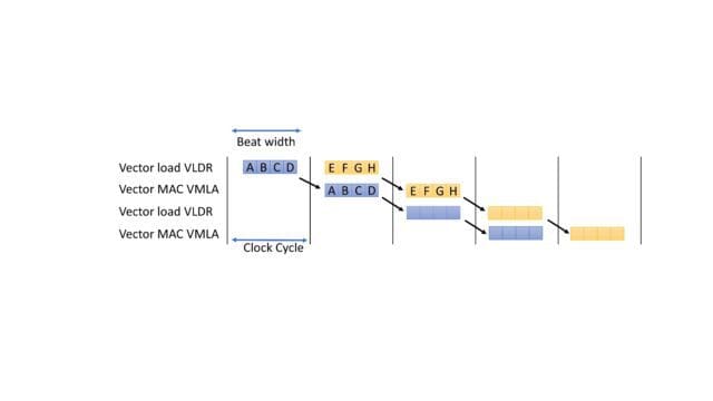 Cómo Arm Cortex-M85 con Helium puede mejorar su Vision AI