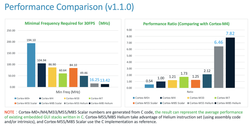 How Arm Cortex-M85 with Helium can improve your Vision AI