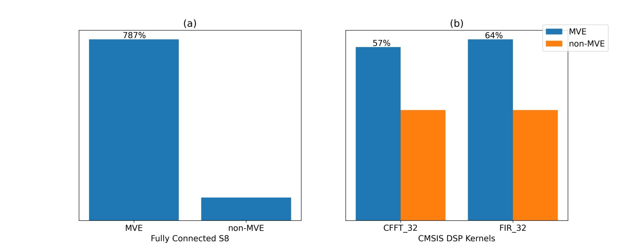 How Arm Cortex-M85 with Helium can improve your Vision AI