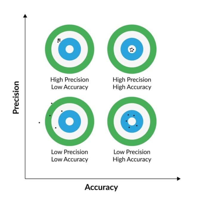 Exactitud y precisión en fuentes de alimentación de alta tensión
