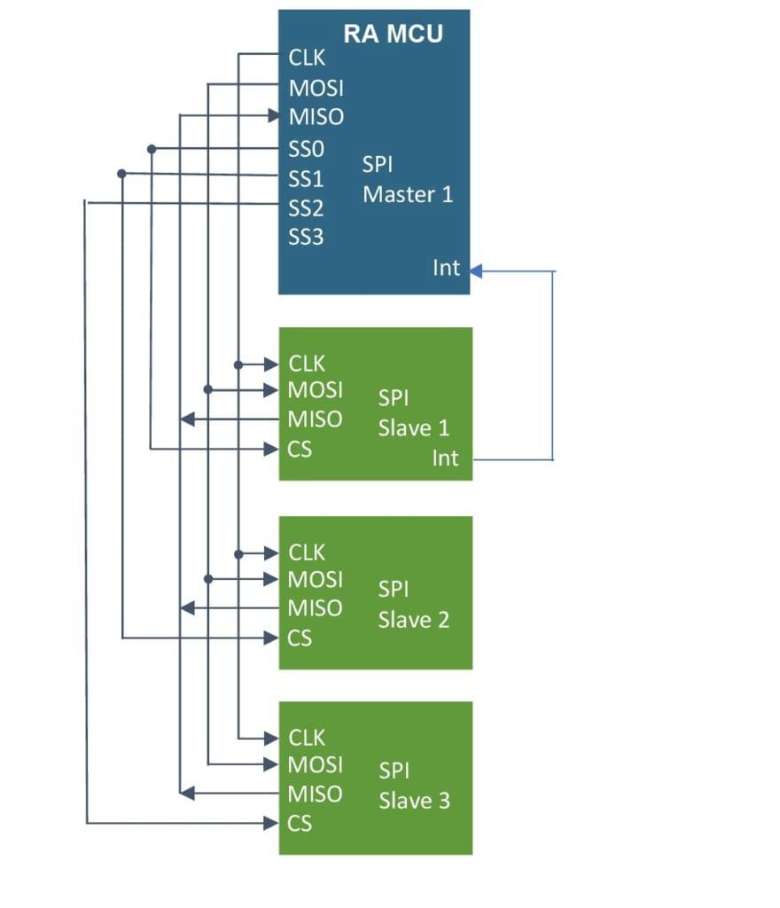 How I3C communication enables a new generation of sensors