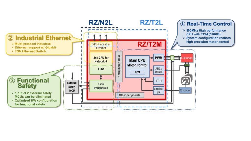 RZ/T2L EtherCAT Servo Motor Application | Spanish Electronics Magazine