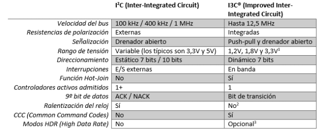 Fundamentals of I3C® communication | Spanish Electronics Magazine