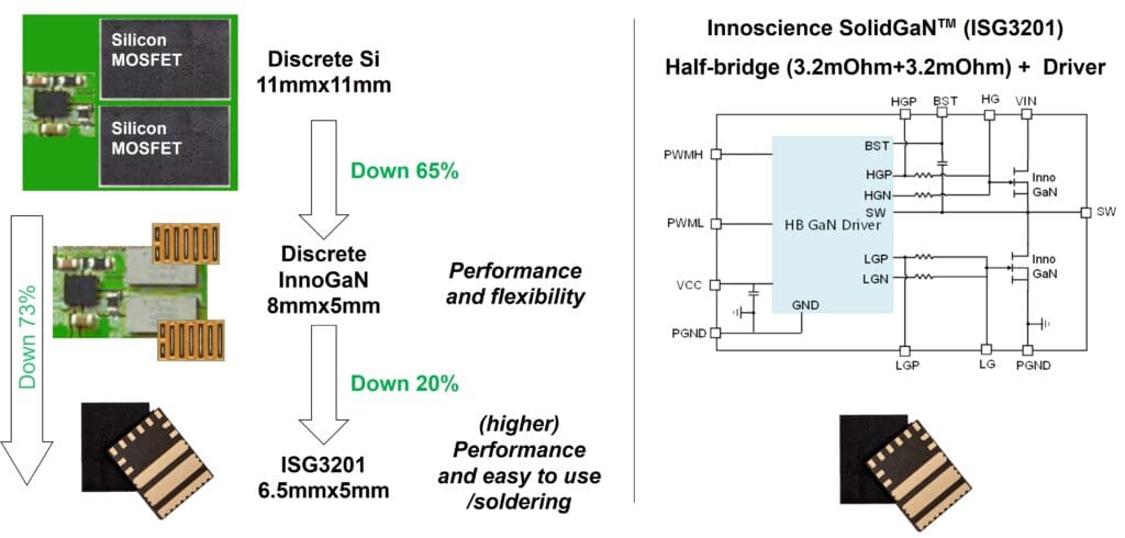 Comparison between discrete and integrated GaN solutions | Spanish ...