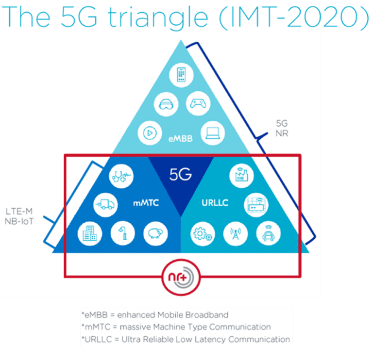 DECT NR+: the world's first non-cellular 5G standard